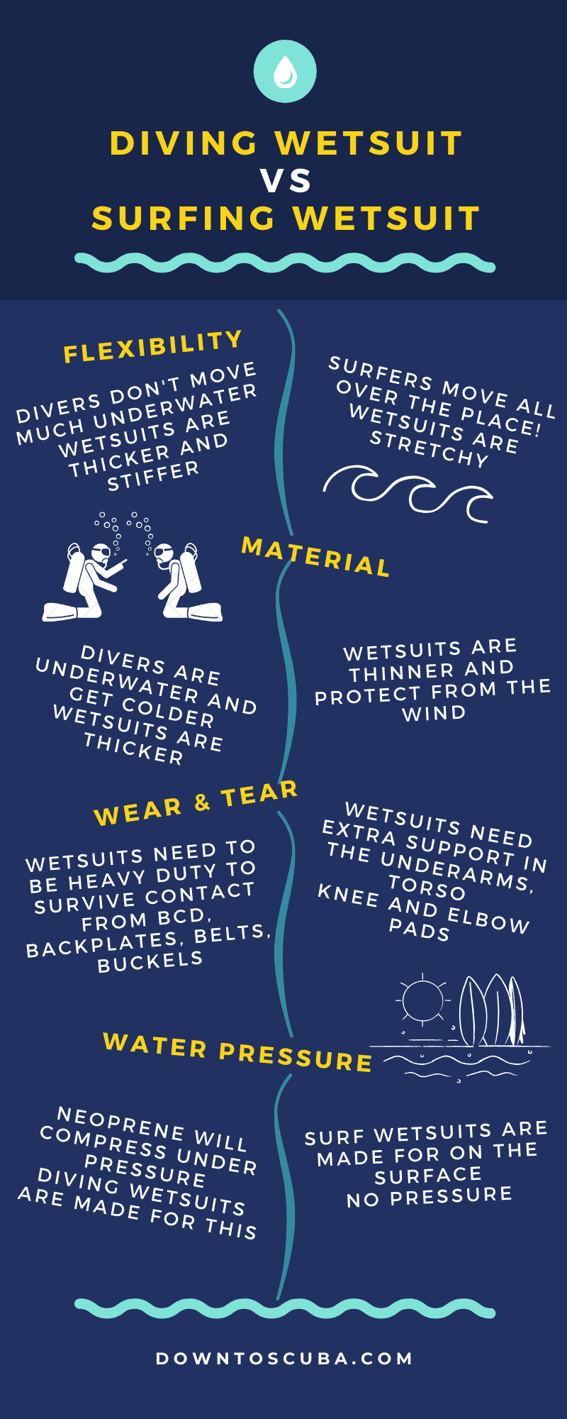 Diving Wetsuit vs Surfing Wetsuit | DOWN TO SCUBA